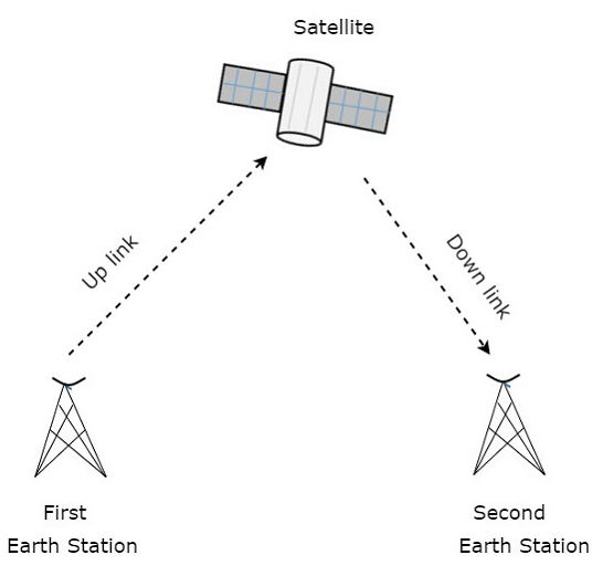 Satellite Communication
